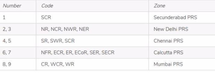 Indian Railway News: ट्रेन टिकट के PNR में कितने नंबर होते हैं, शुरू की ...